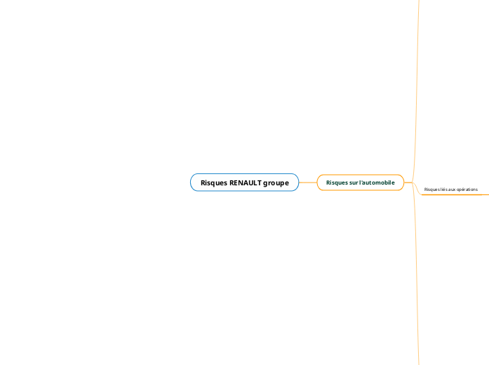 Risques RENAULT groupe - Mind Map